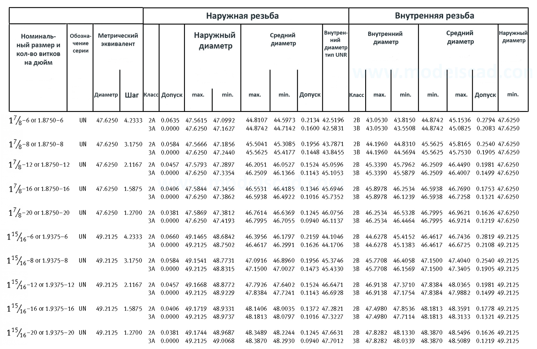 Каталог международных стандартов резьбы, мобильная версия