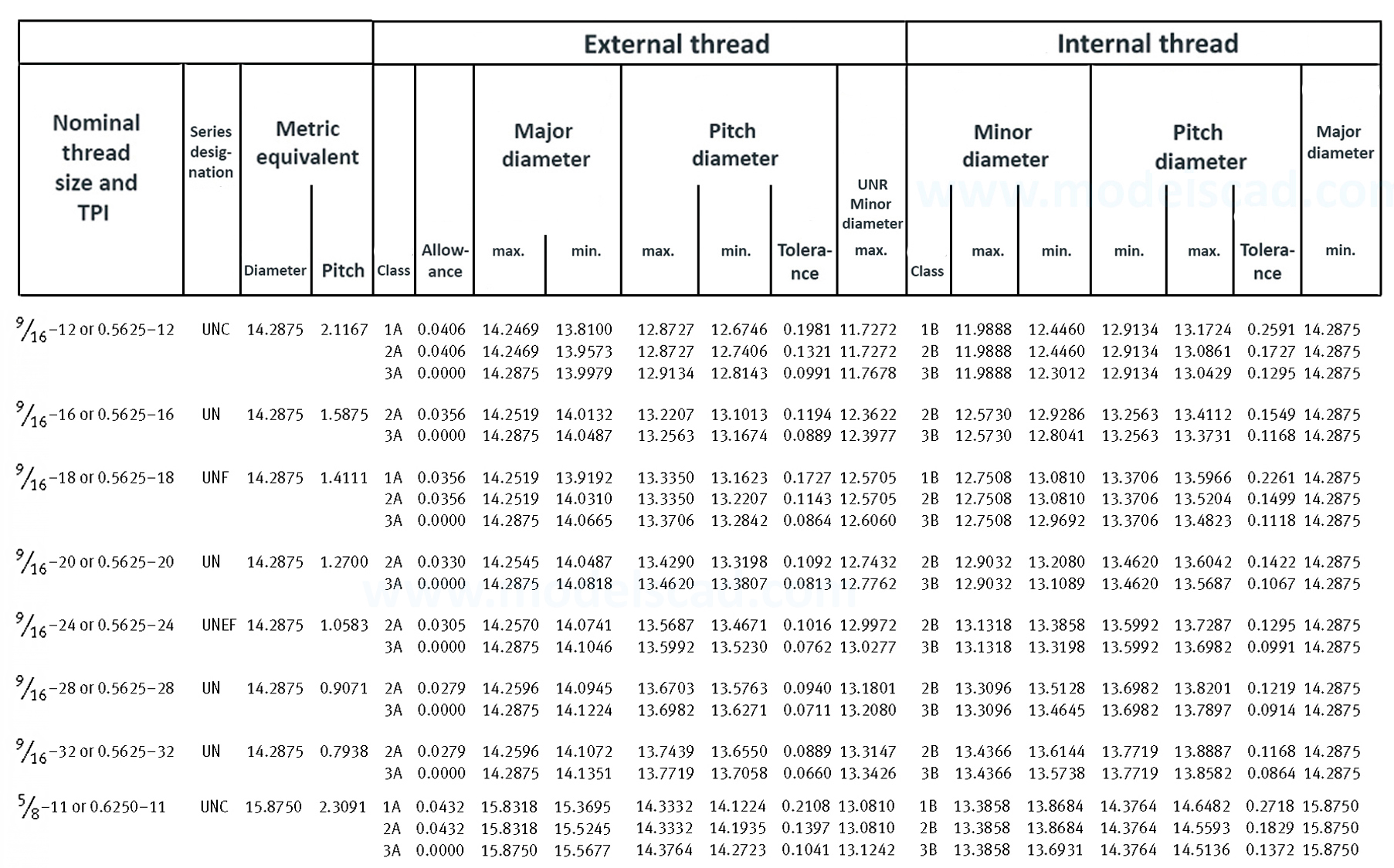 Catalog of international thread standards, mobile version