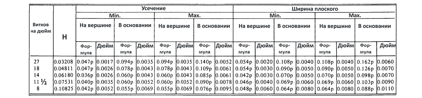 Американская коническая трубная резьба NPTF ANSI ASME B1.20.3