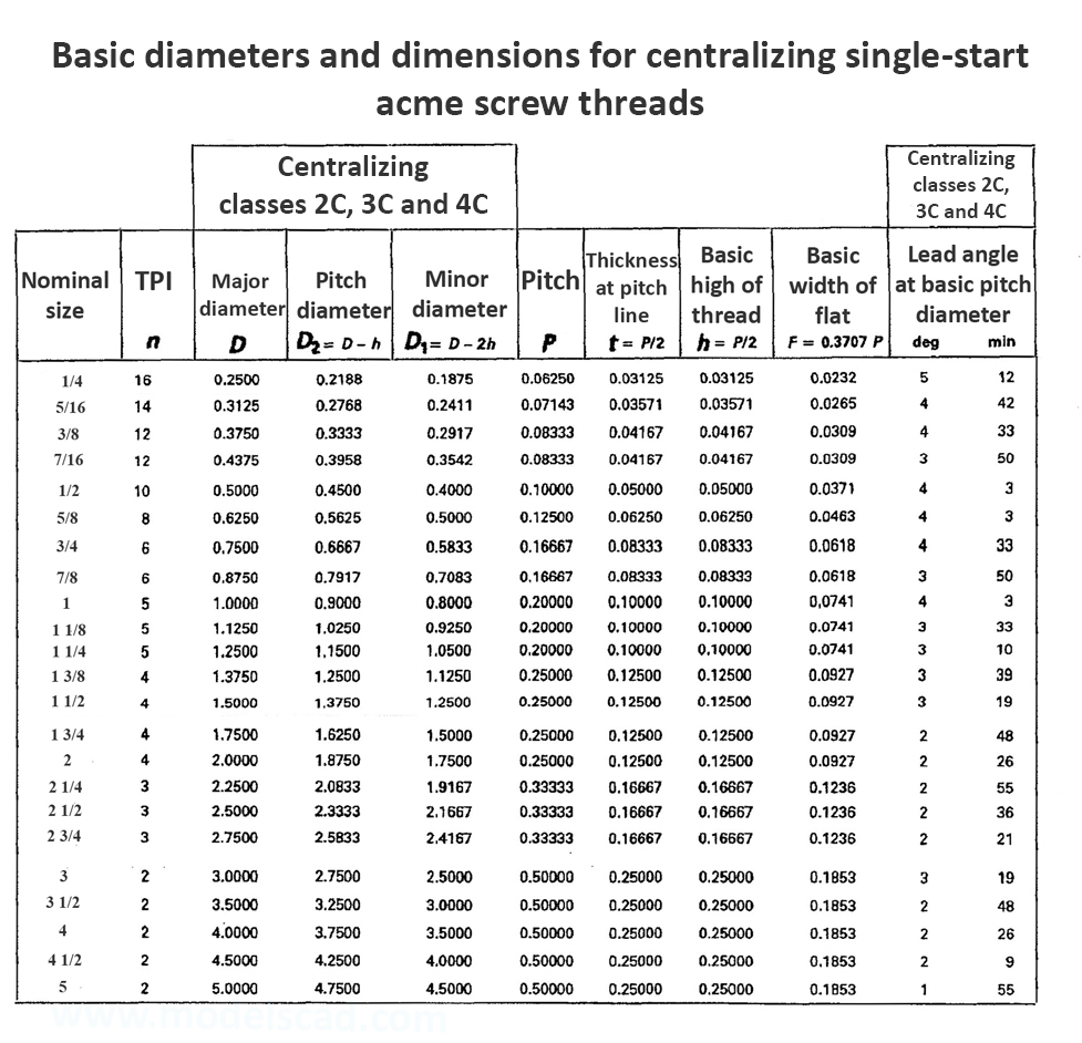 Allen Nuts And Bolts 1-5 Pitch ACME Thread Hex Nut - Steel, Zinc Finish ...